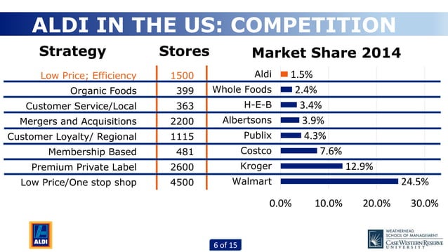 Aldi's Expansion Strategy | PPTX | Retail Industry | Industries