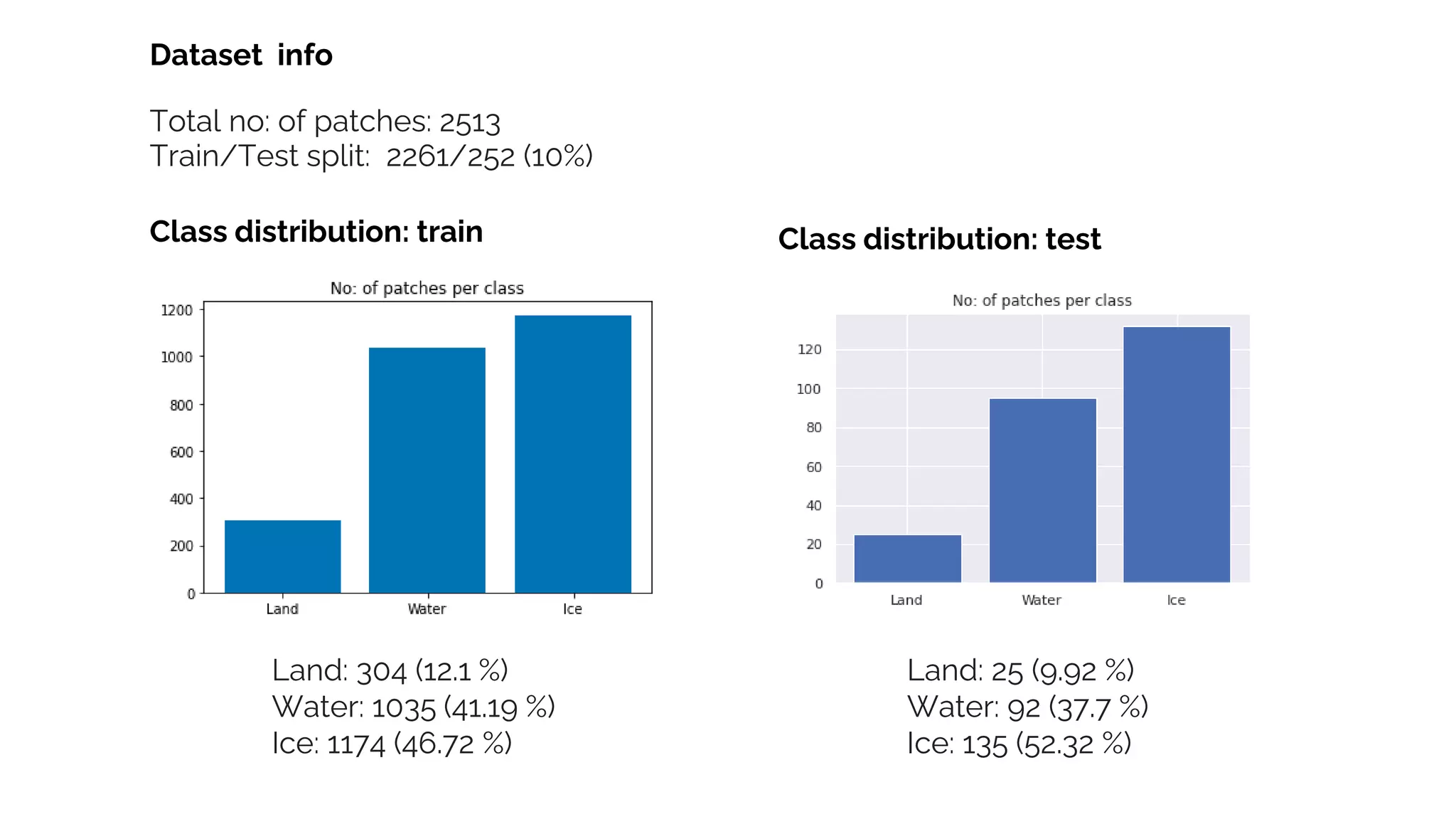 Team 9: Extraction and classification of satellite image patches | PPT