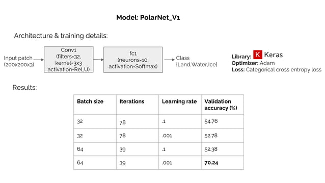 Team 9: Extraction and classification of satellite image patches | PPT