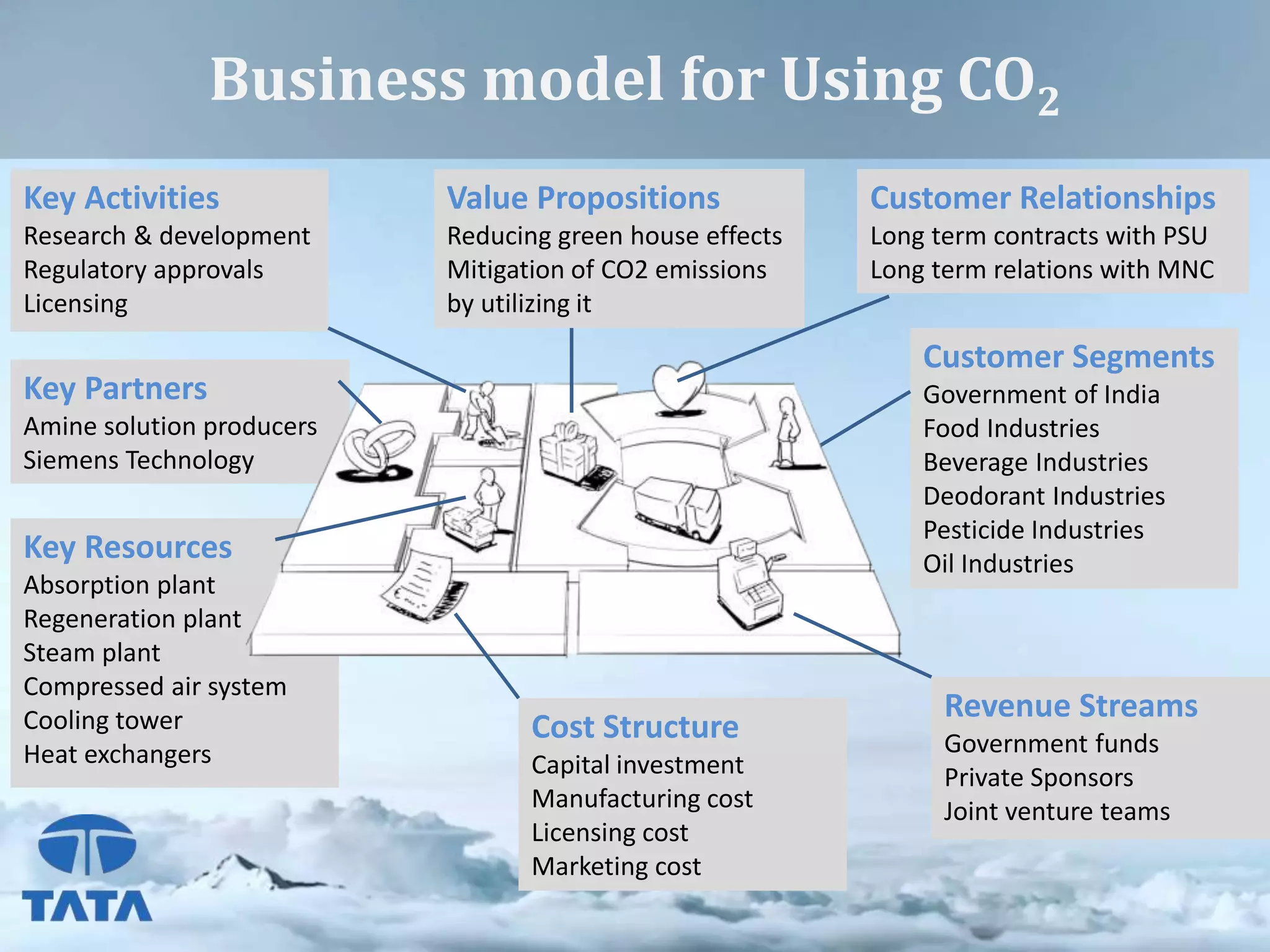 CO₂ capture and conversion to value added product | PPTX
