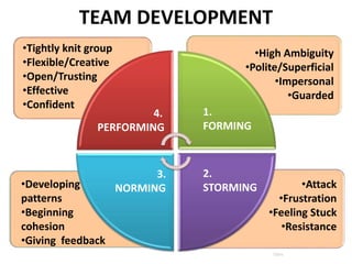 BUILDING AND WORKING WITH A TEAM | PPT