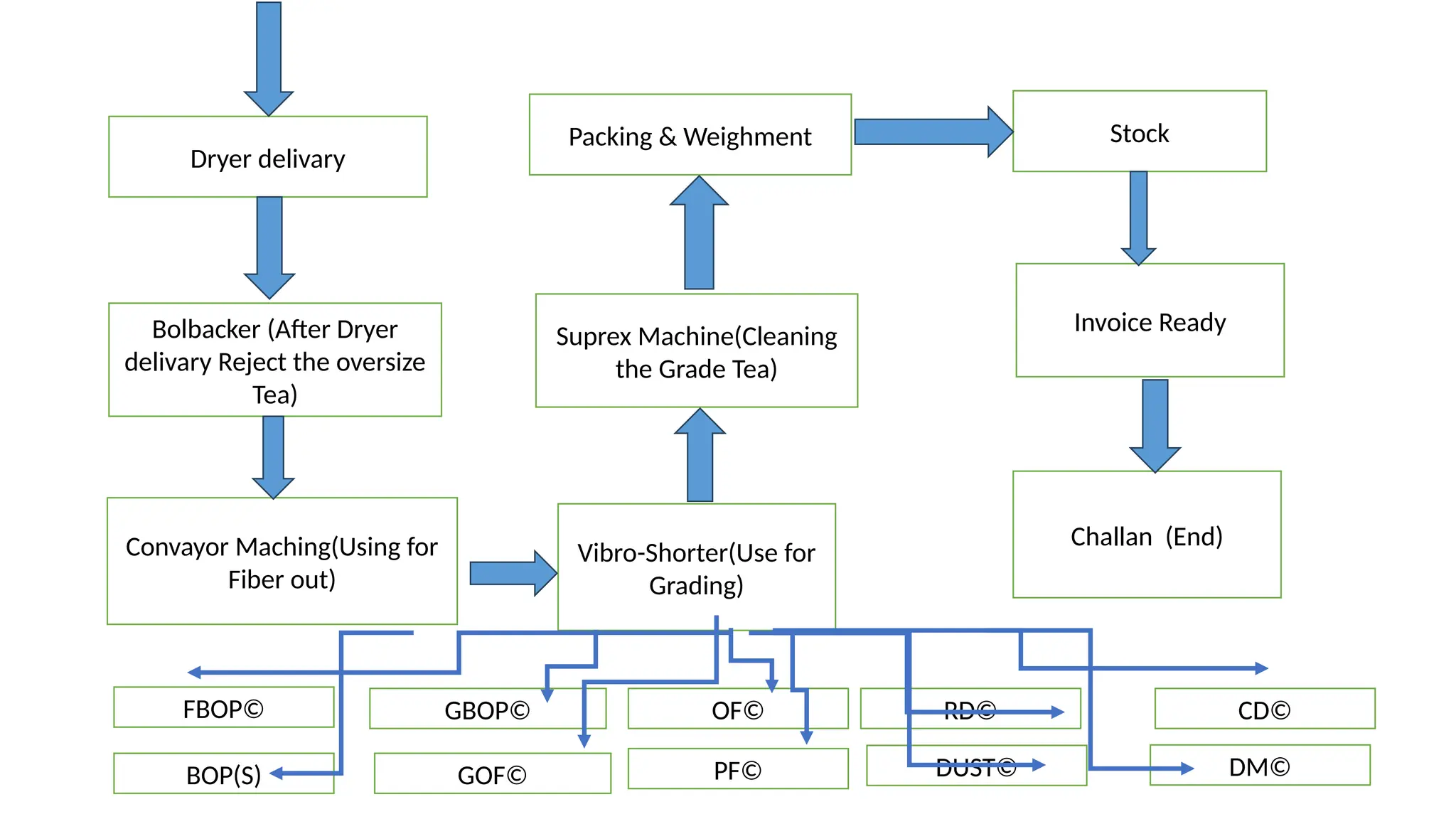 Tea manufacturing process detailed flow-chart | PPTX