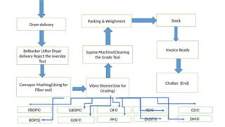 Tea manufacturing process detailed flow-chart | PPTX
