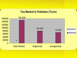 Tea marketing plan | PPT