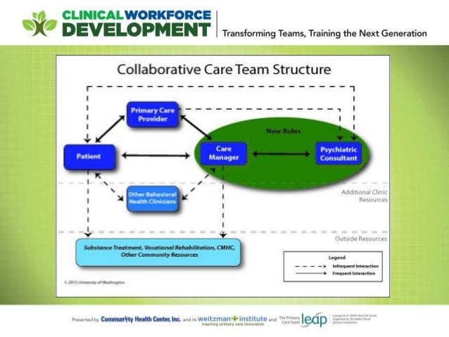 Advancing Team-Based Care: Achieving Full Integration of Behavioral H…