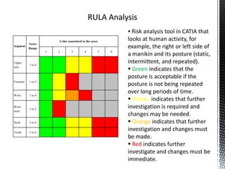 SAE Baja Ergonomic Evaluation | PPTX