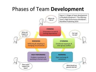 Team Building (Group Dynamics) | PPTX