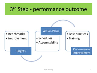 Team building - a dynamic process | PPT