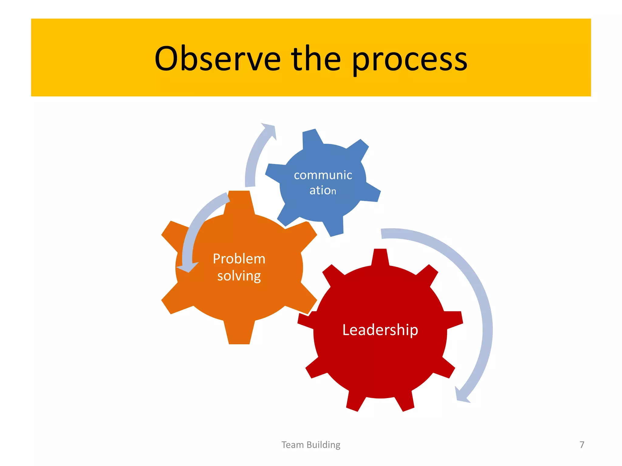 Team building - a performance based dynamic process | PPT