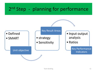 Team building - a performance based dynamic process | PPT