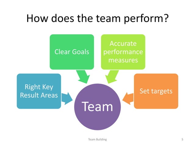 Team building - a performance based dynamic process | PPT
