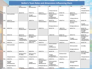 Teambuilding - Meredith Belbin framework and application | PPT