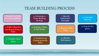 TEAM BUILDING- my presentation.pptx