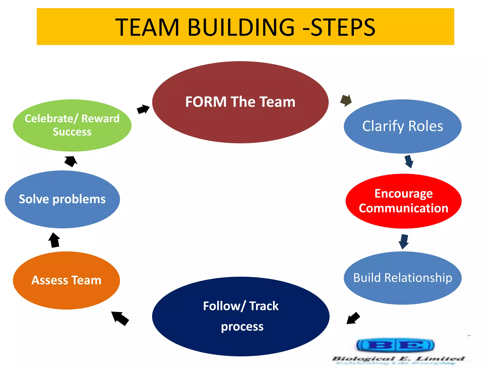 Team building in brief | PPTX