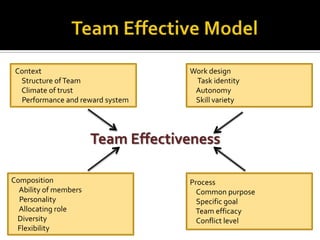 Team building and effectiveness | PPTX