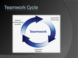 Team building and teamwork | PPT