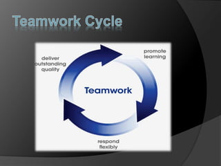 Team Building and Teamwork Slideshow (Final).ppt