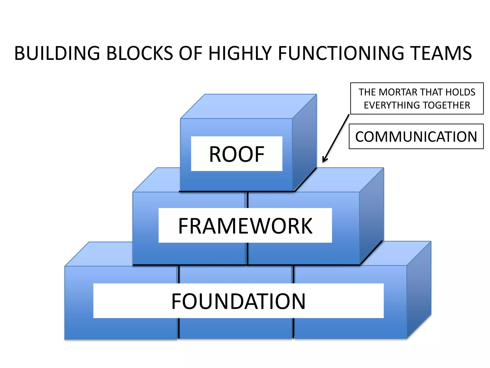 Team Building Blocks | PPTX