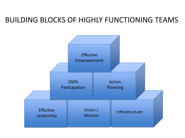 Team Building Blocks | PPT
