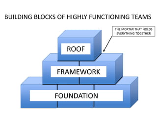 Team Building Blocks | PPT