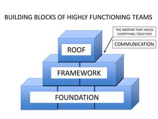Team Building Blocks | PPT