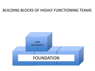 Team Building Blocks | PPTX