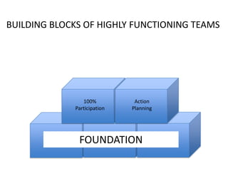 Team Building Blocks | PPTX