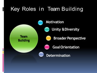 Team building by pramod kumar singh | PPTX