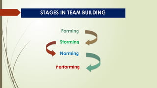 Team Building process, stages leadership .pptx
