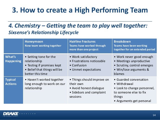 7 Steps To Building And Sustaining High Performing Teams