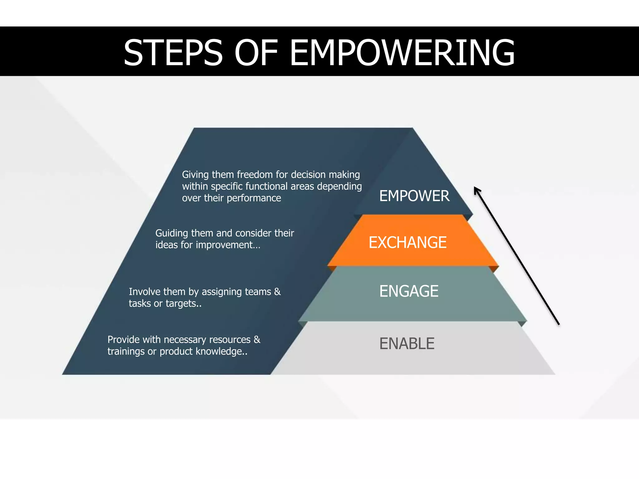 Team Building & Employee Empowerment | PPTX