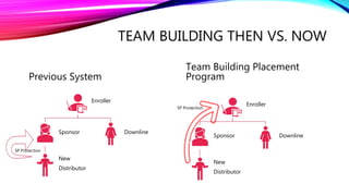 Team building placement_program | PPTX