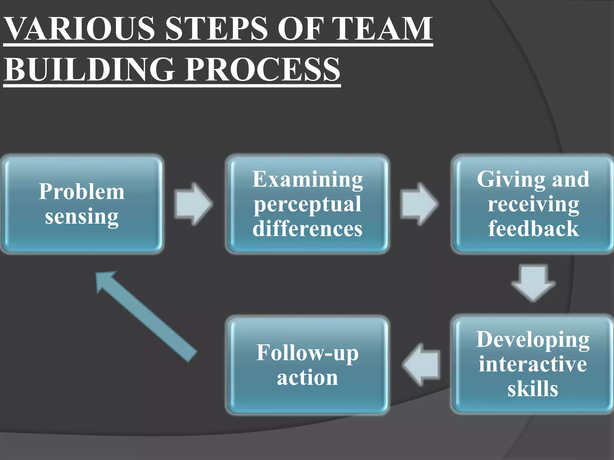 Team building process | PPTX