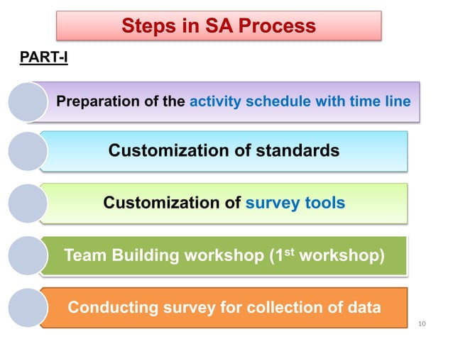 Team Building & SA Process | PPT