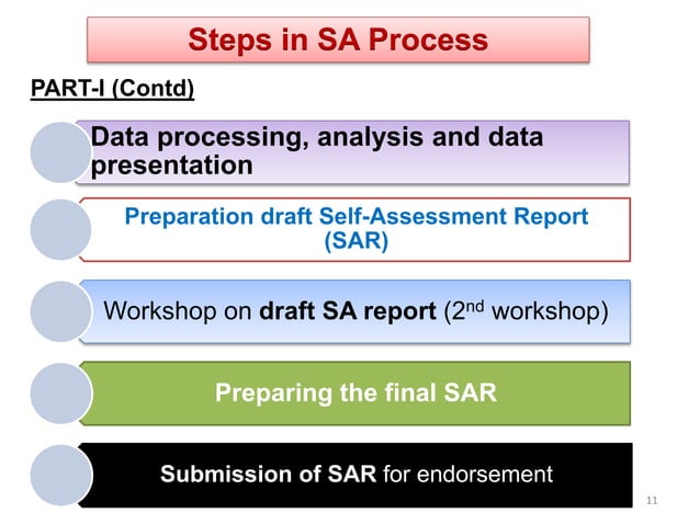 Team Building & SA Process | PPT
