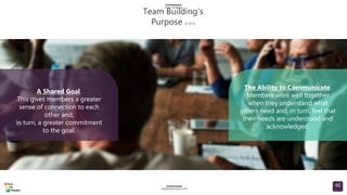 Team Building (Comprehensive) PowerPoint Presentation 150 slides with 4 ...