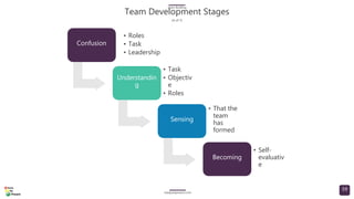 Team Building (Comprehensive) PowerPoint Presentation 150 slides with 4 ...