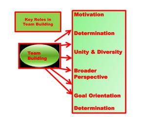 Team bulding | PPT
