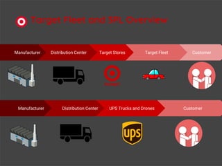Target Technology & Supply Chain Case Competition | PDF