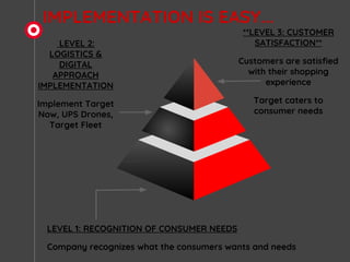 Target Technology & Supply Chain Case Competition | PDF