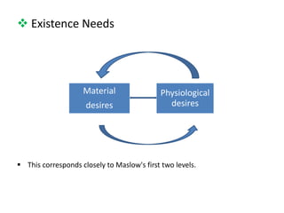 Erg theory of motivation by Team business dynamics | PPT