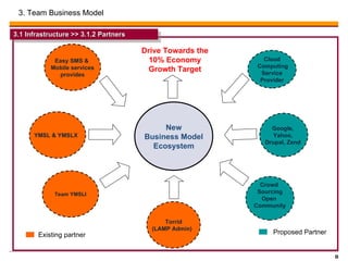 Team Business Model 2010 | PPT