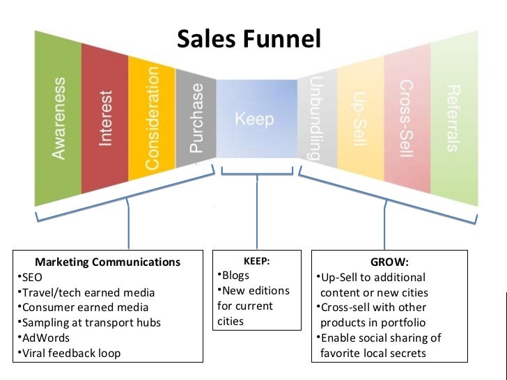 Sales Funnel Marketing Communications KEEP: