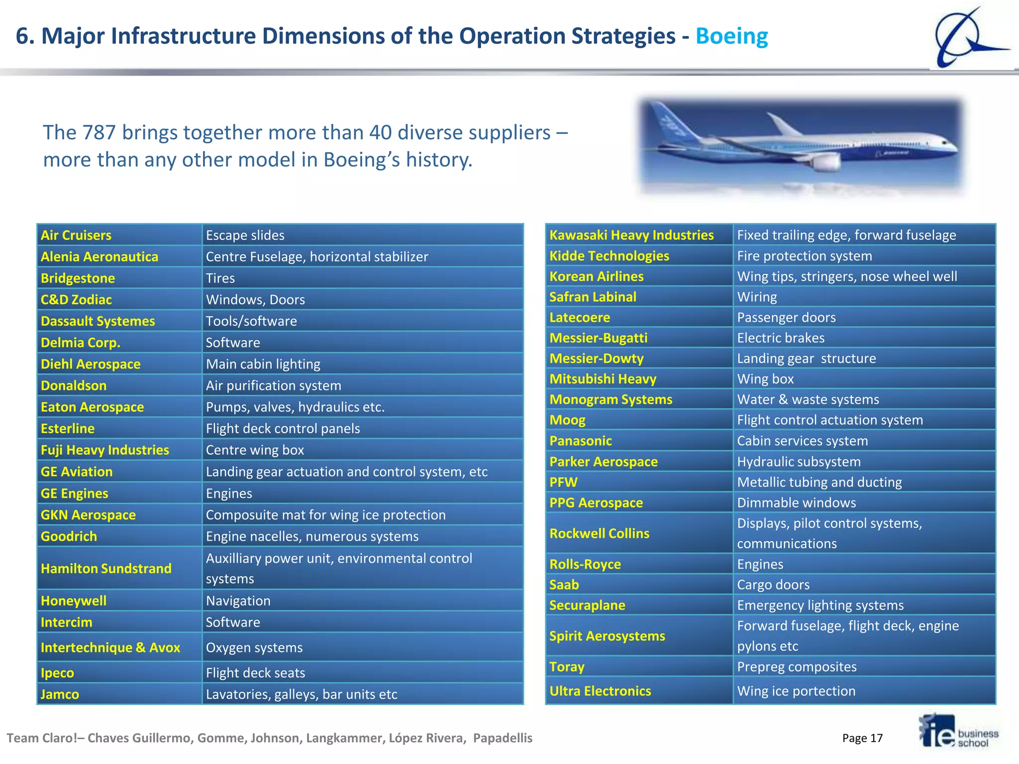 Global Operations and Supply Chain Management: Airbus vs. Boeing Final ...