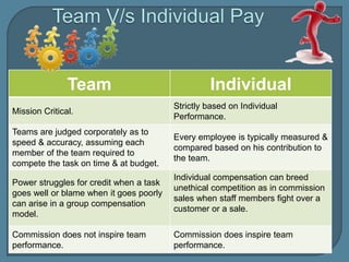 Team compensation | PPTX