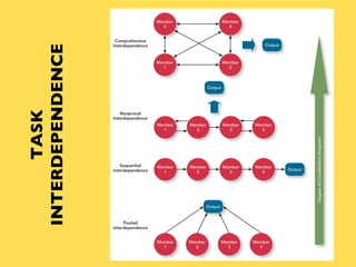 Team & Communication slideshare | PDF