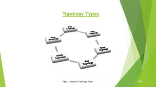 Computer Network Topology By Team_CSK (Dept. English) | PPTX | Computer Networking | Computing