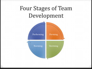 Team development | PPT