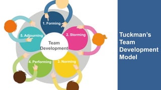 | Team Development | Stages of Team Development | Tuckman's Team ...