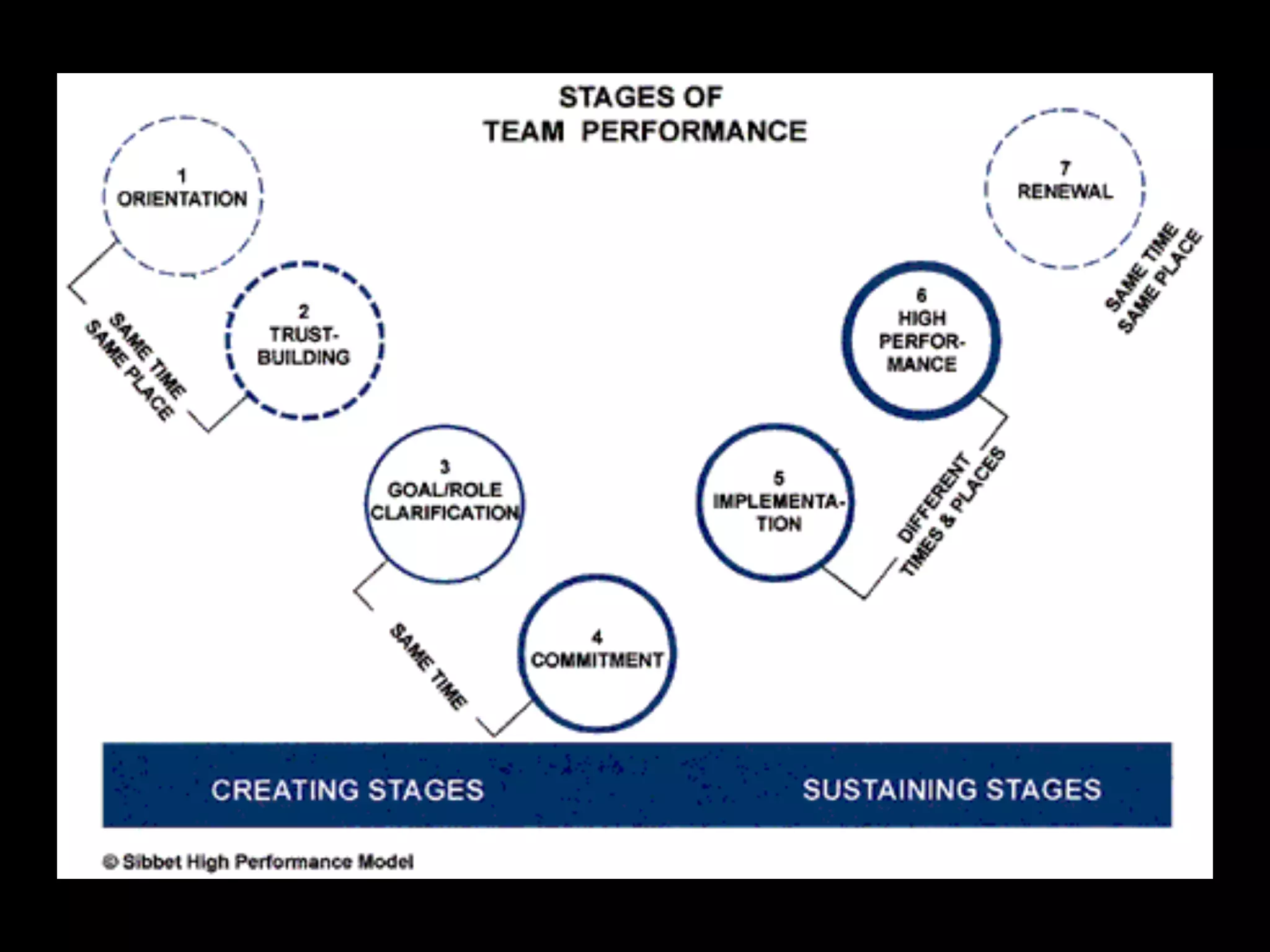 Team development model drexler sibbet | PDF